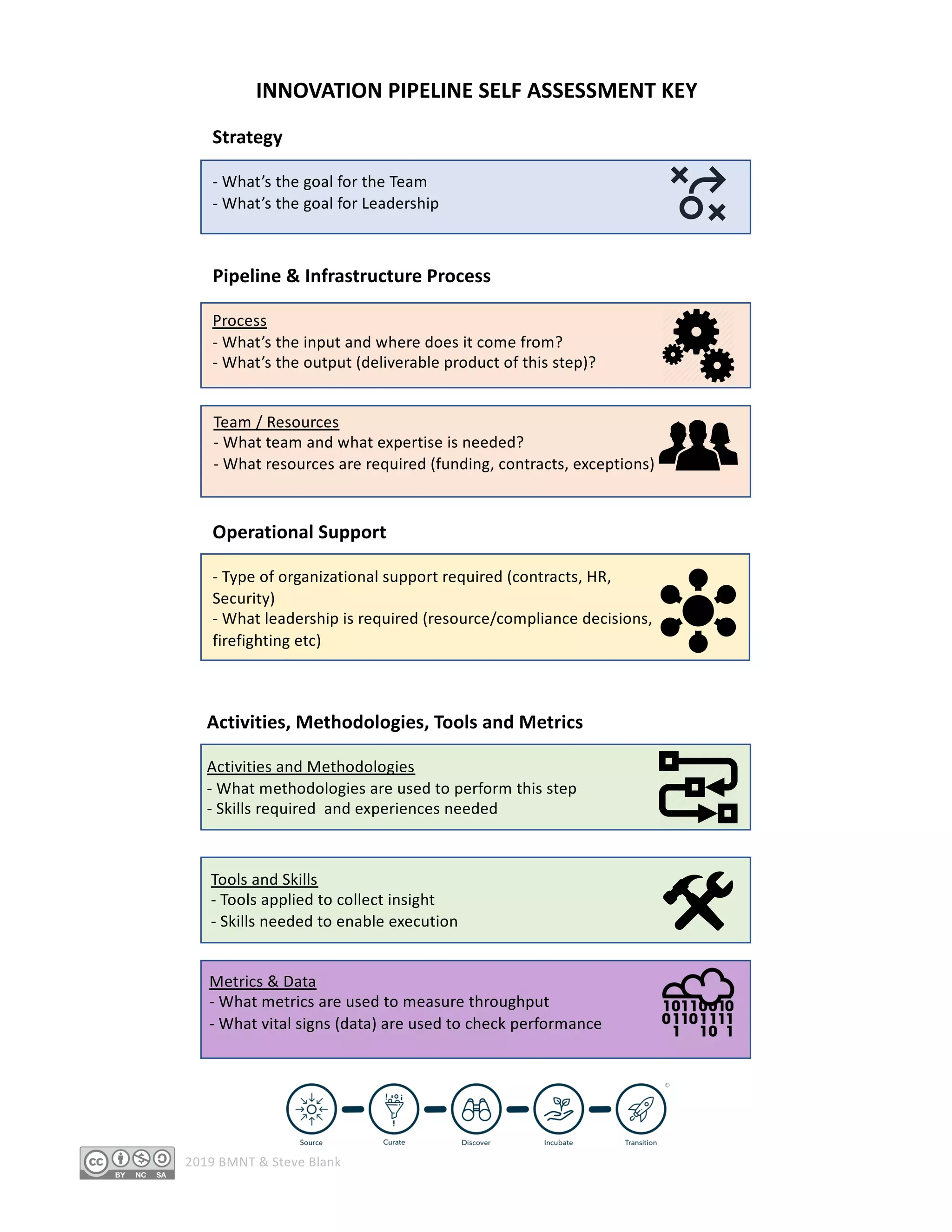 BMNT's Innovation Pipeline Self Assessment | PDF