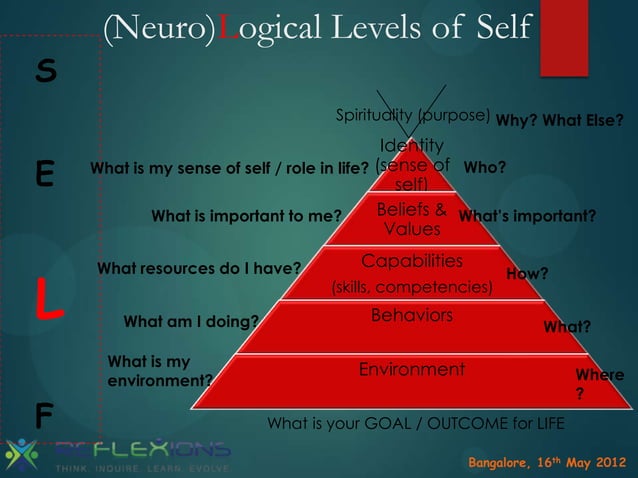 Self awareness | PPTX