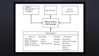 Self Awareness - Importance | PPT