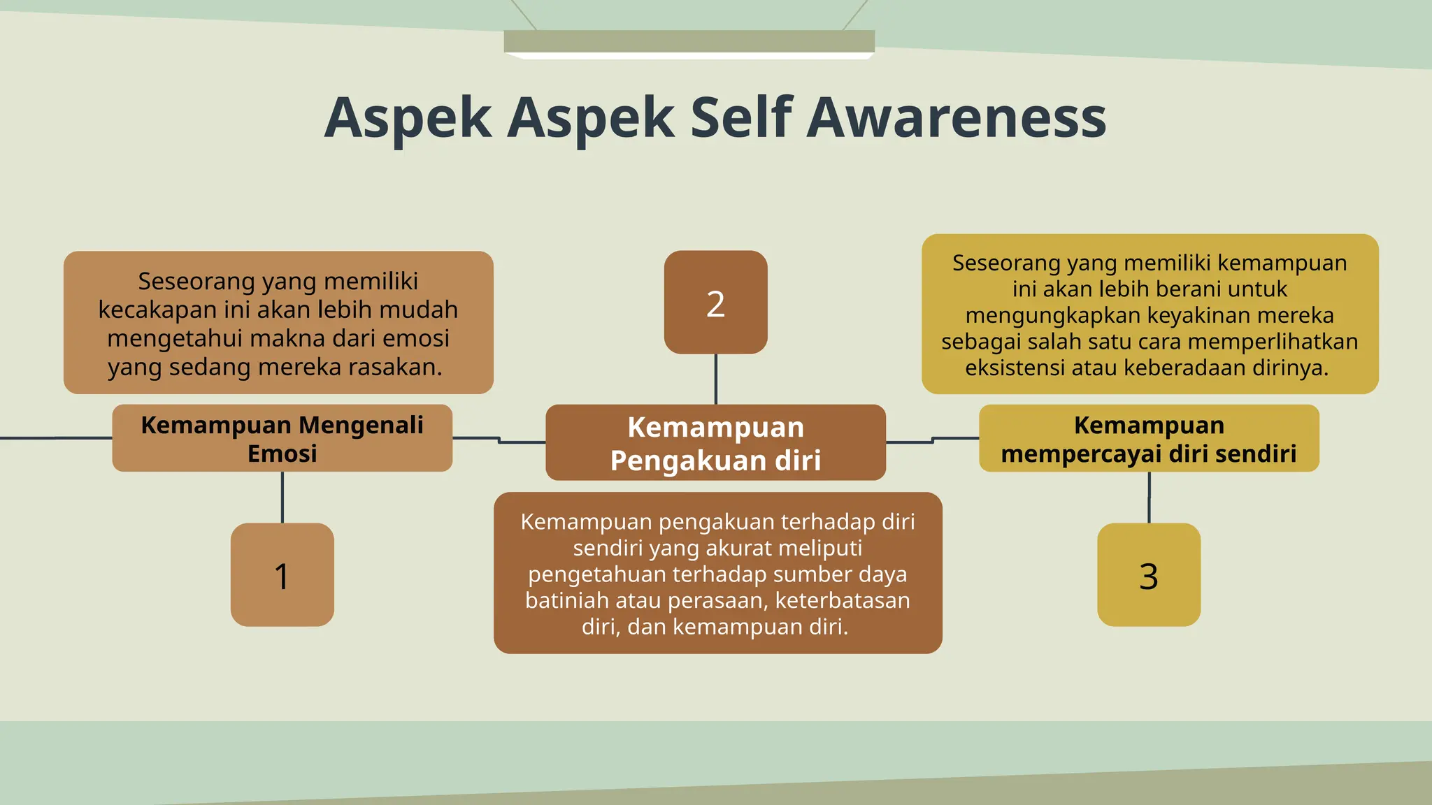 Pengembangan diri, kecerdasan intrapersonal self awareness | PPT