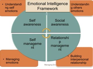 Self awareness-UNDERSTANDING AND MANAGING SELF | PPTX