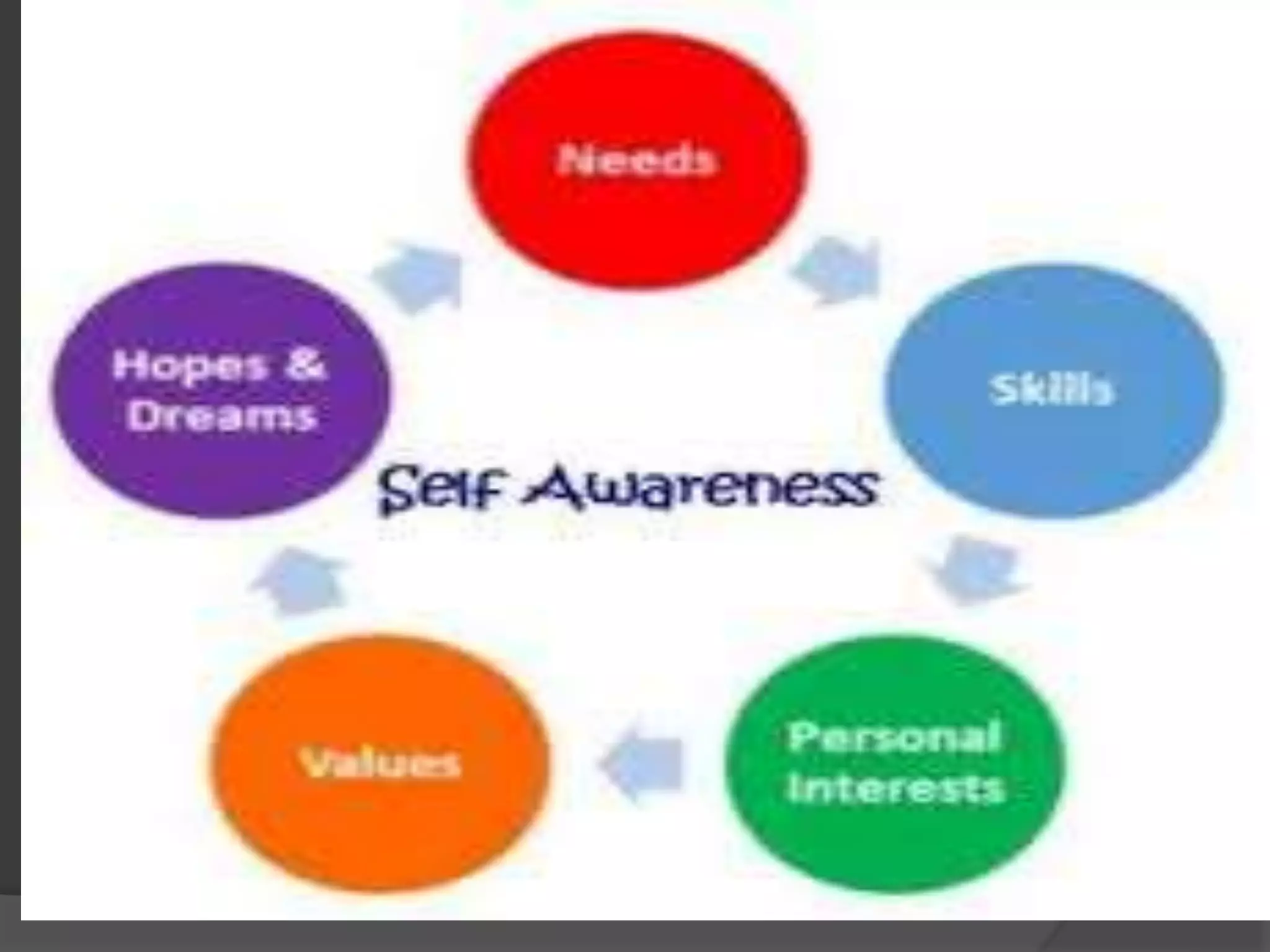 SELF AWARENESS IN LIFE SKILLS.pptx
