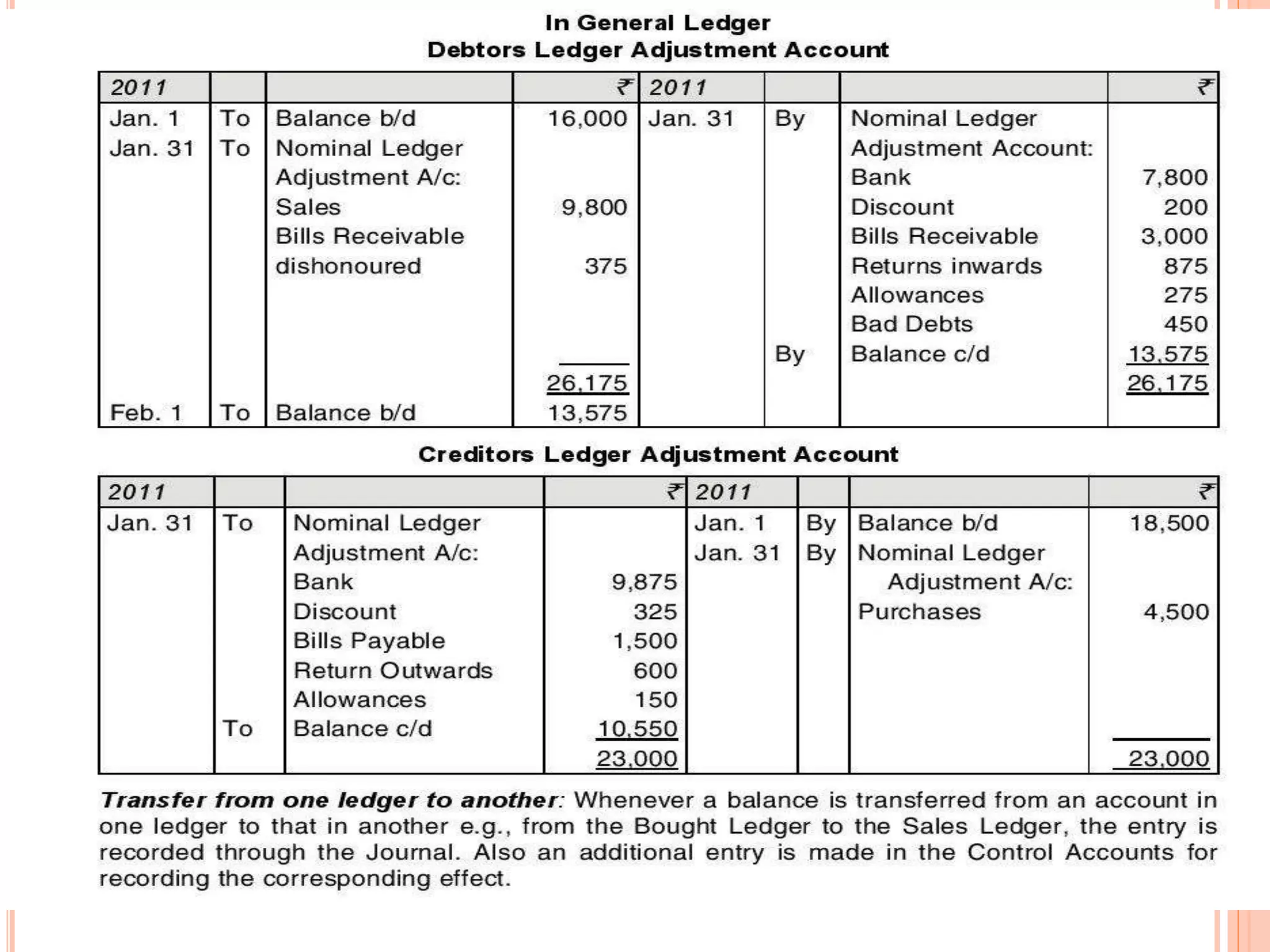 Self balancing ledger | PPTX