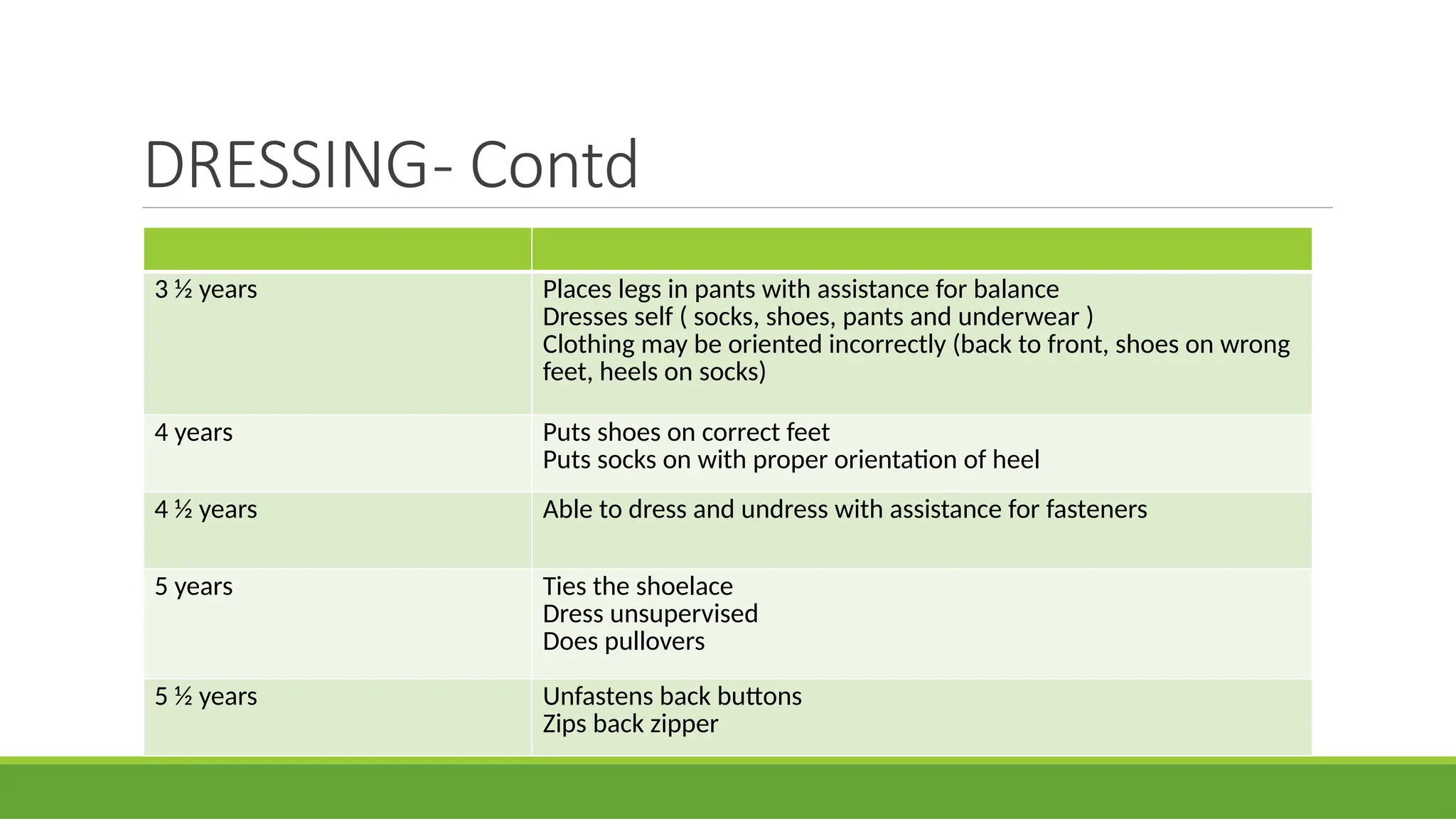 Developmental milestone - self care.pptx