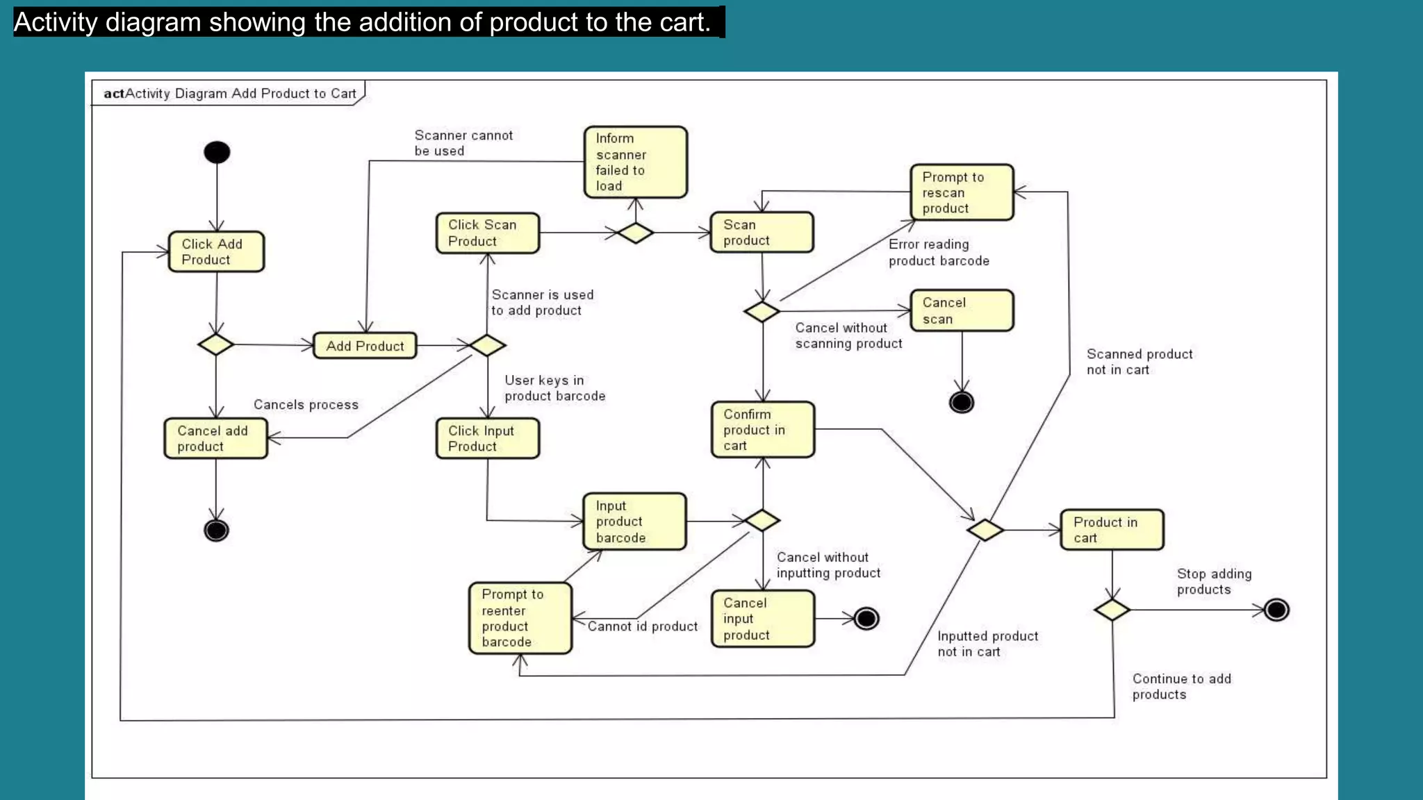 Self checkout application presentation | PPTX