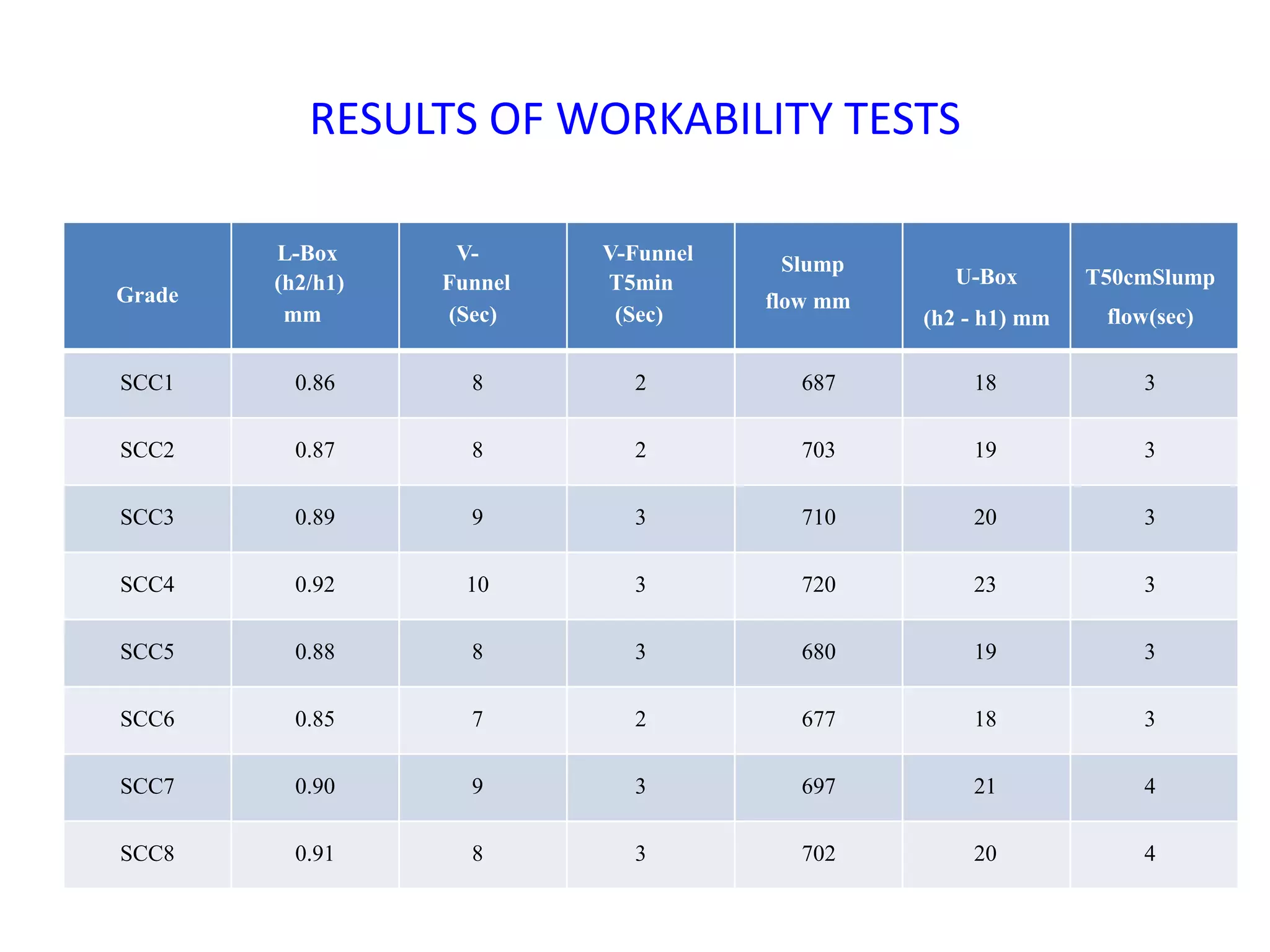 SELF COMPACTING CONCRETE. ppt.pptx