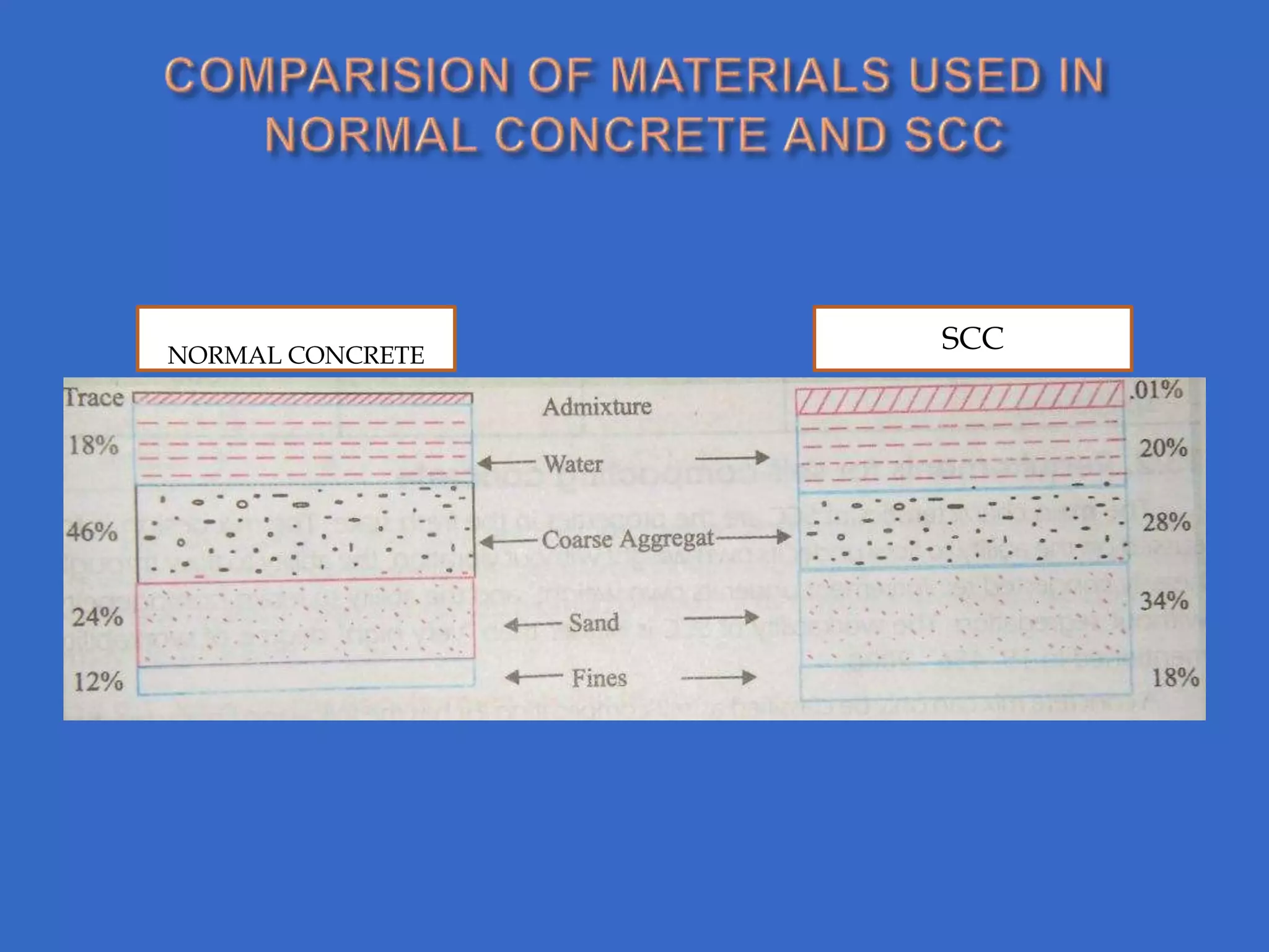 Self compacting concrete (scc) | PPTX