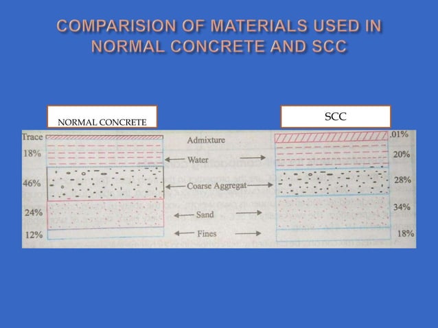 Self compacting concrete (scc) | PPTX