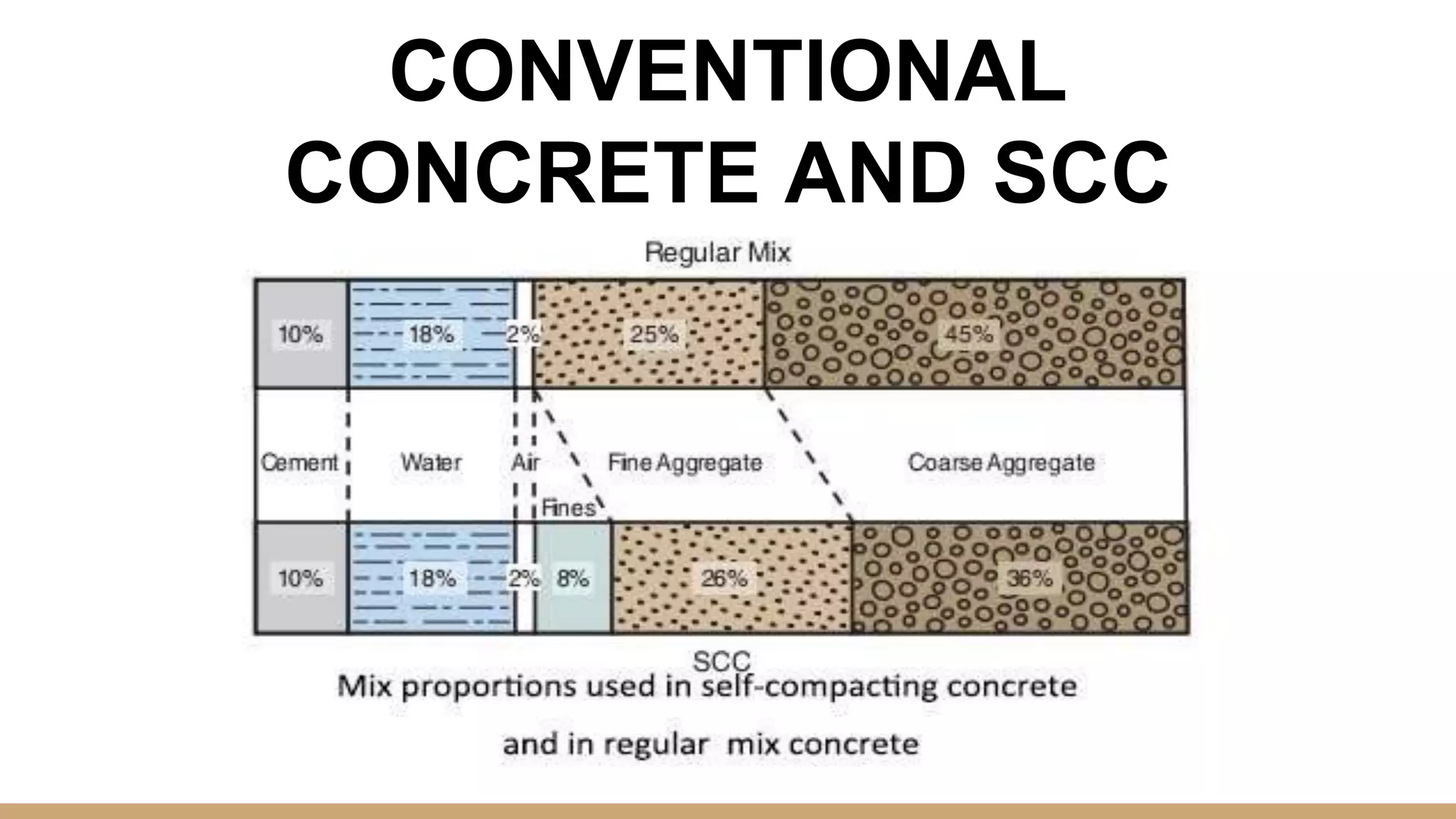 Self compaction concrete | PPTX
