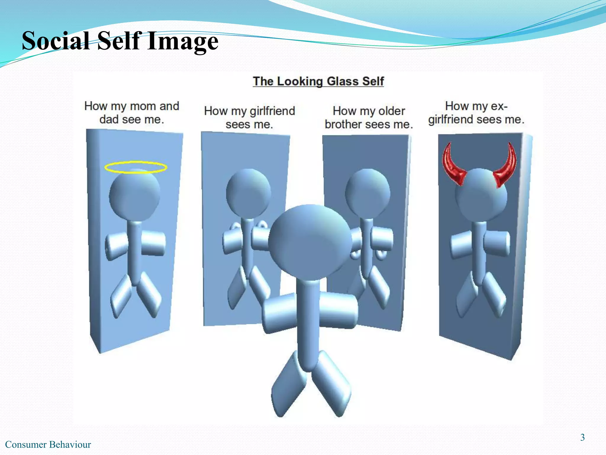 Self Concept - Consumer Behavior | PPTX