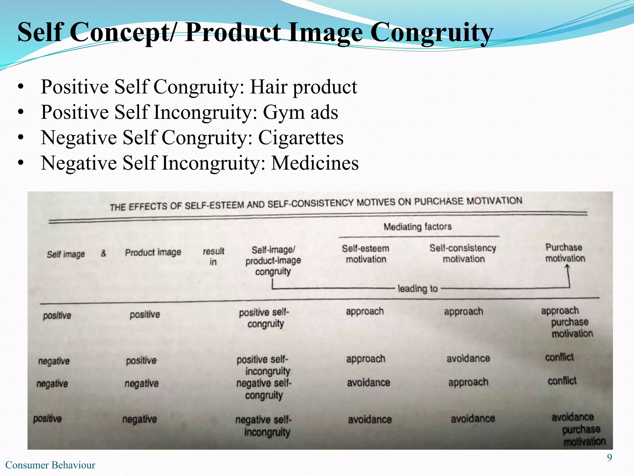 Self Concept - Consumer Behavior | PPTX