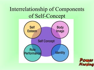 Self concept and self esteem | PPT