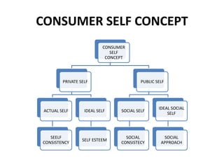self concept s.pptx