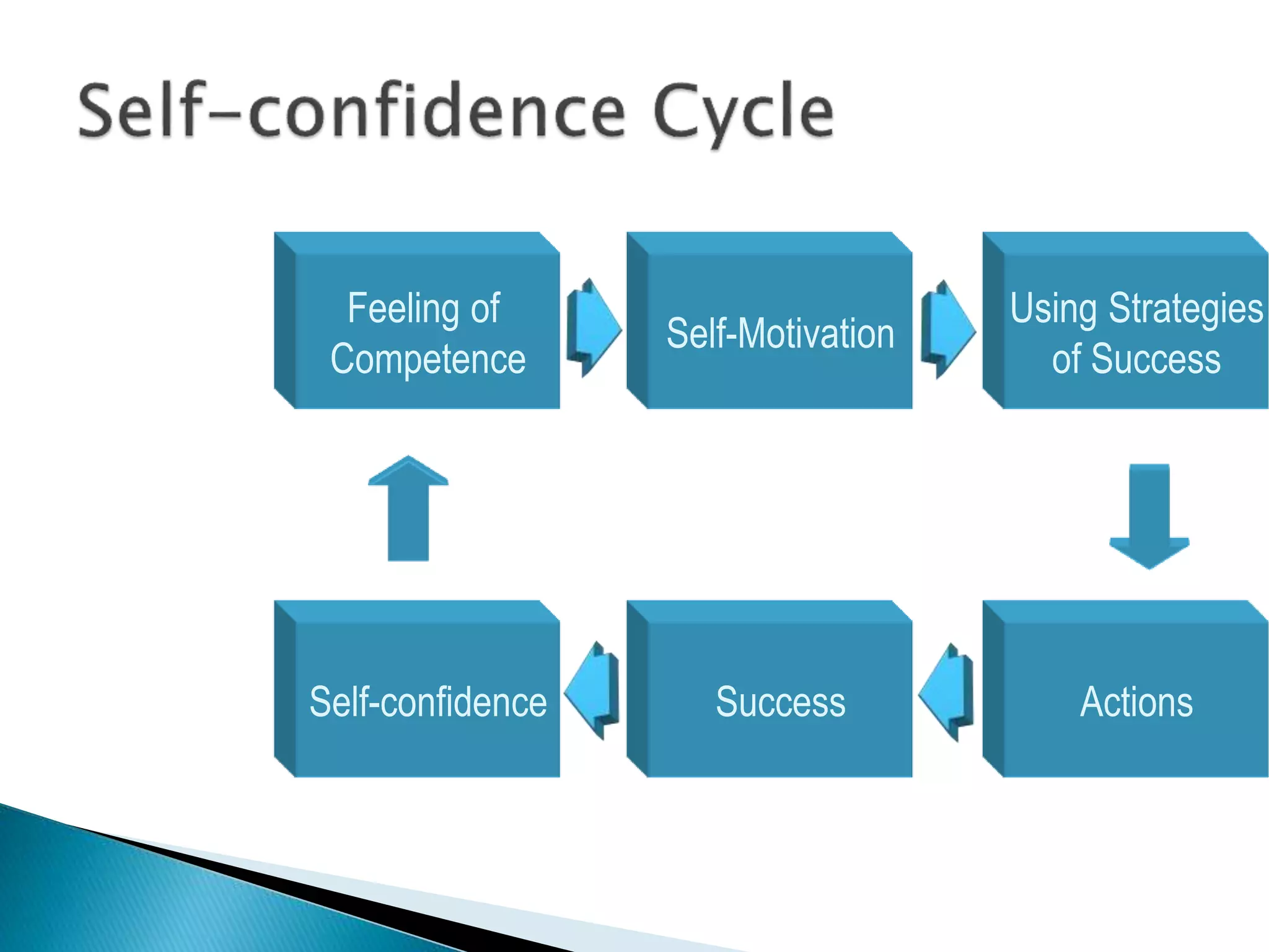 Self confidence | PPTX