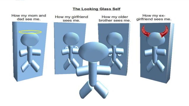 Self & cooley’s looking glass self | PPT