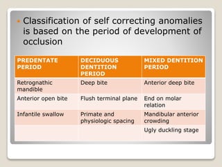 Self correcting anomalies | PPTX