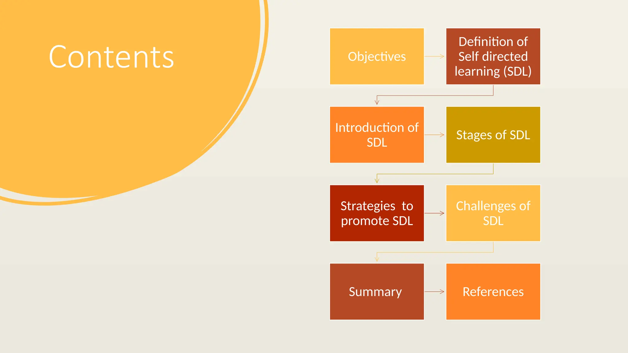 Self Directed Learning Dr Akshay Shetty .pptx