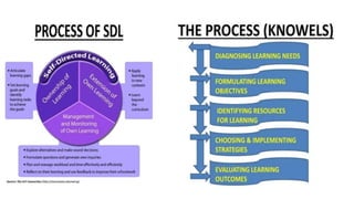 self directed learning and demonstration.pptx