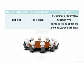 Self directed learning using technology | PPTX