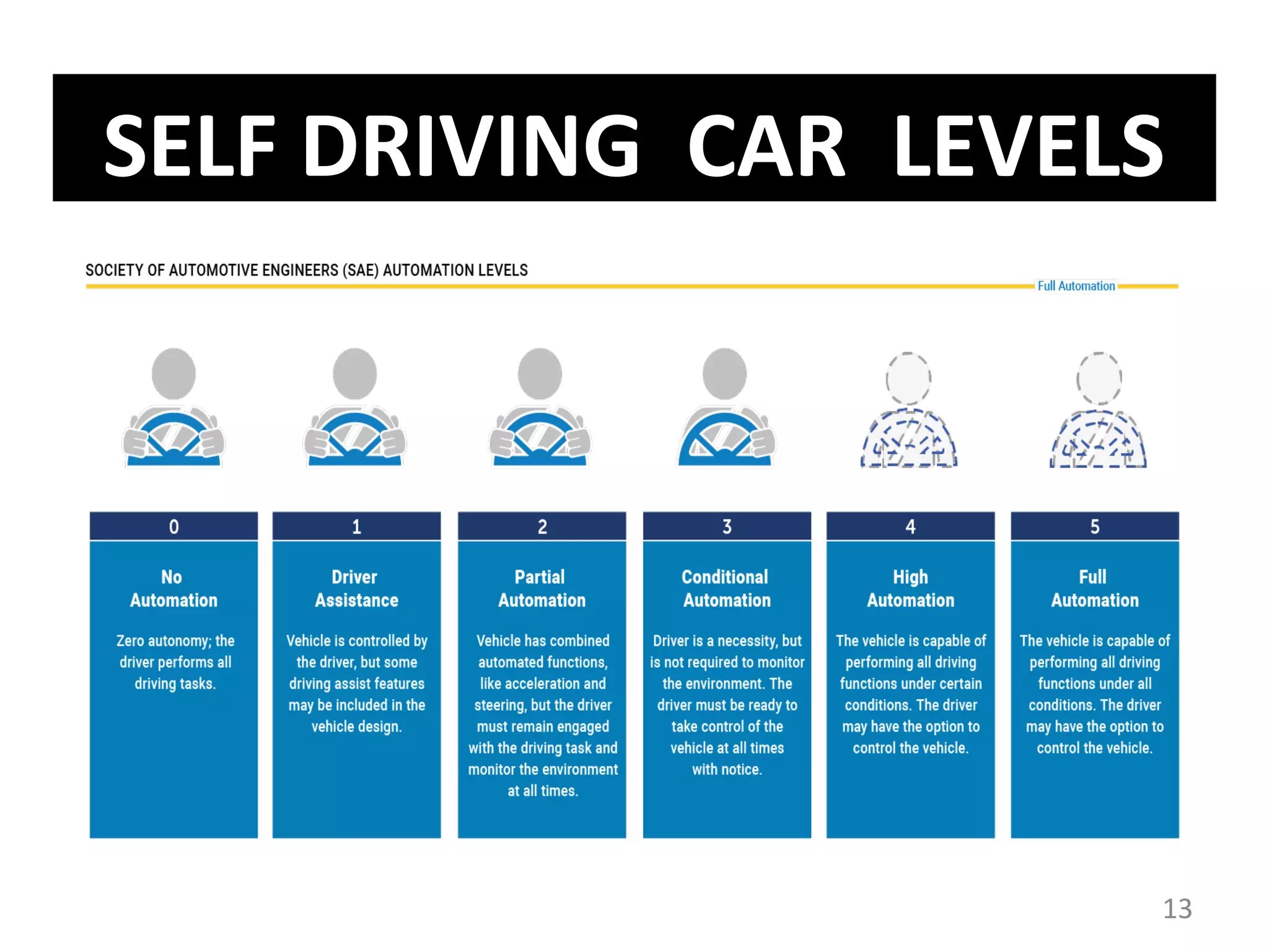Self driving car based on AI | PPT