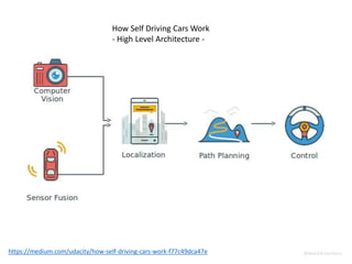 Self driving cars | PPT