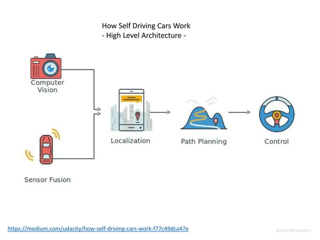 Self driving cars | PPT