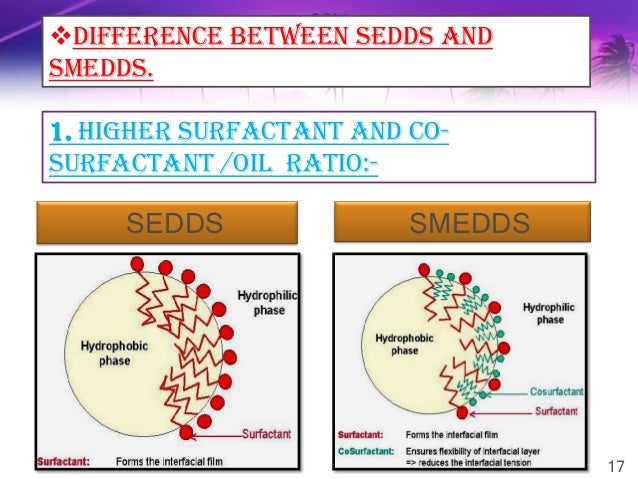 Self emulsifying drug delivery systems