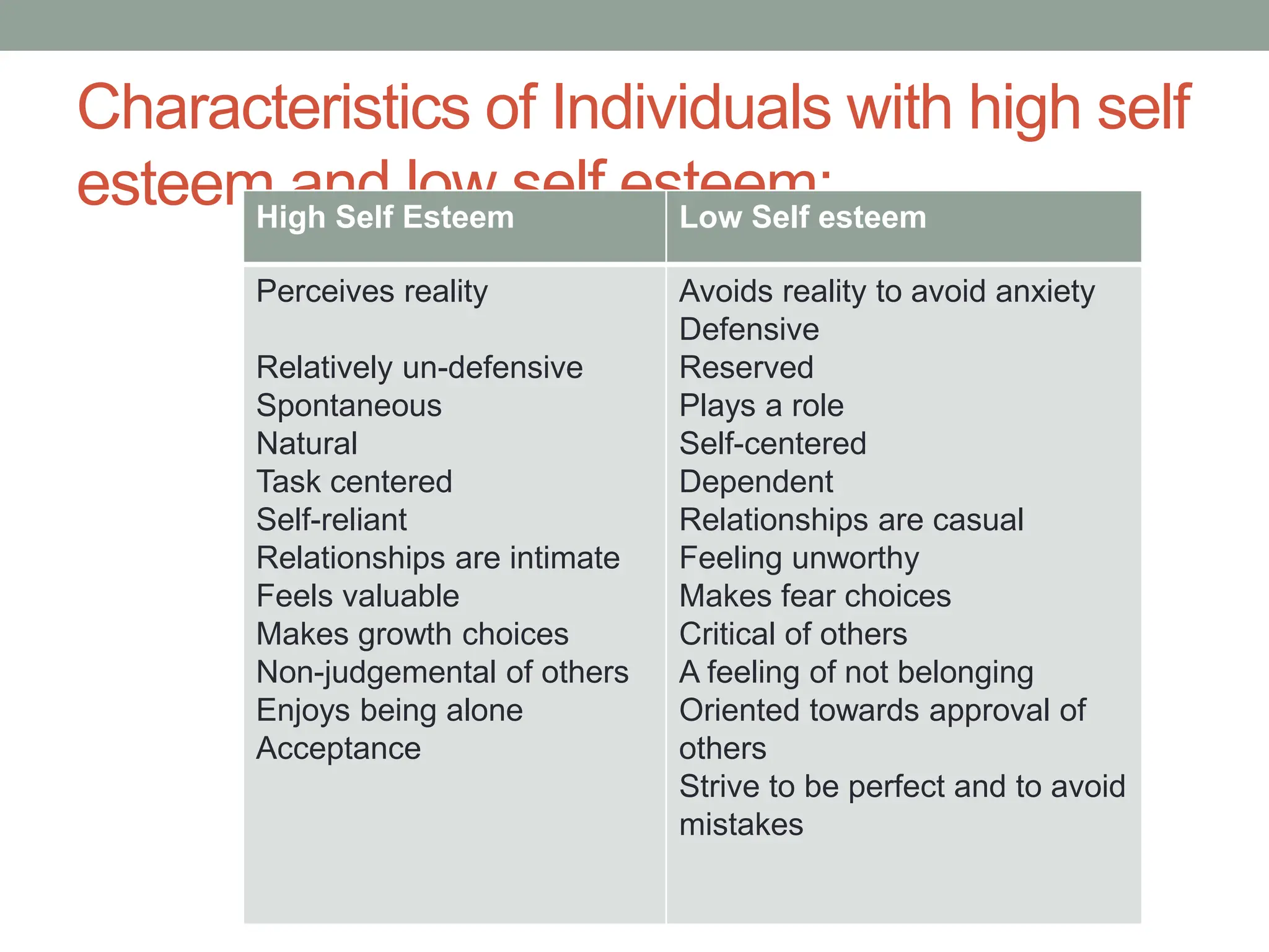 SELF ESTEEM by Loyola college Psychology .pptx