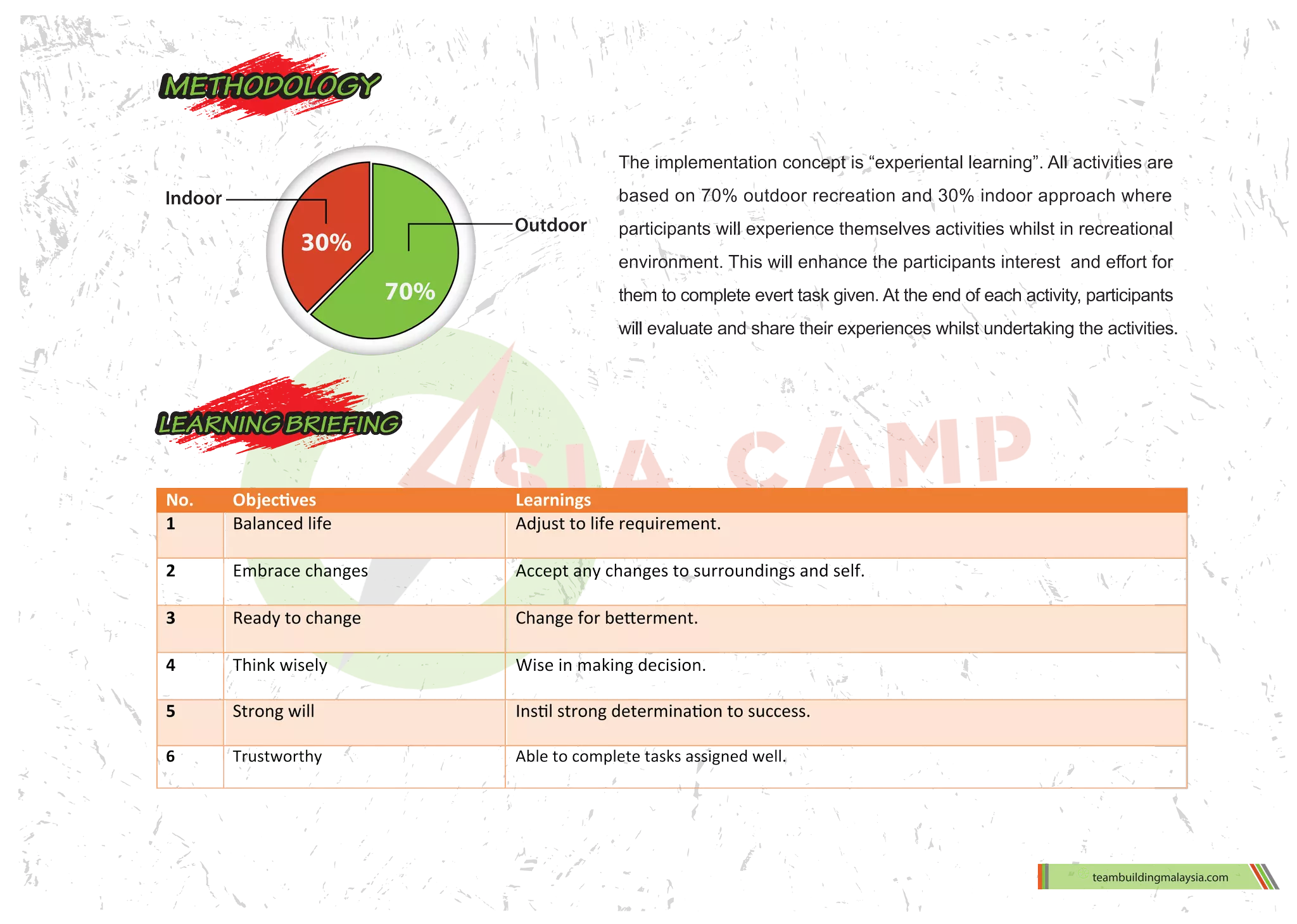 Self Confidence Camp Module | PPT