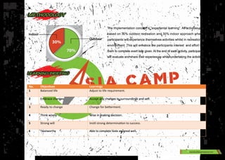 Self Confidence Camp Module | PPT