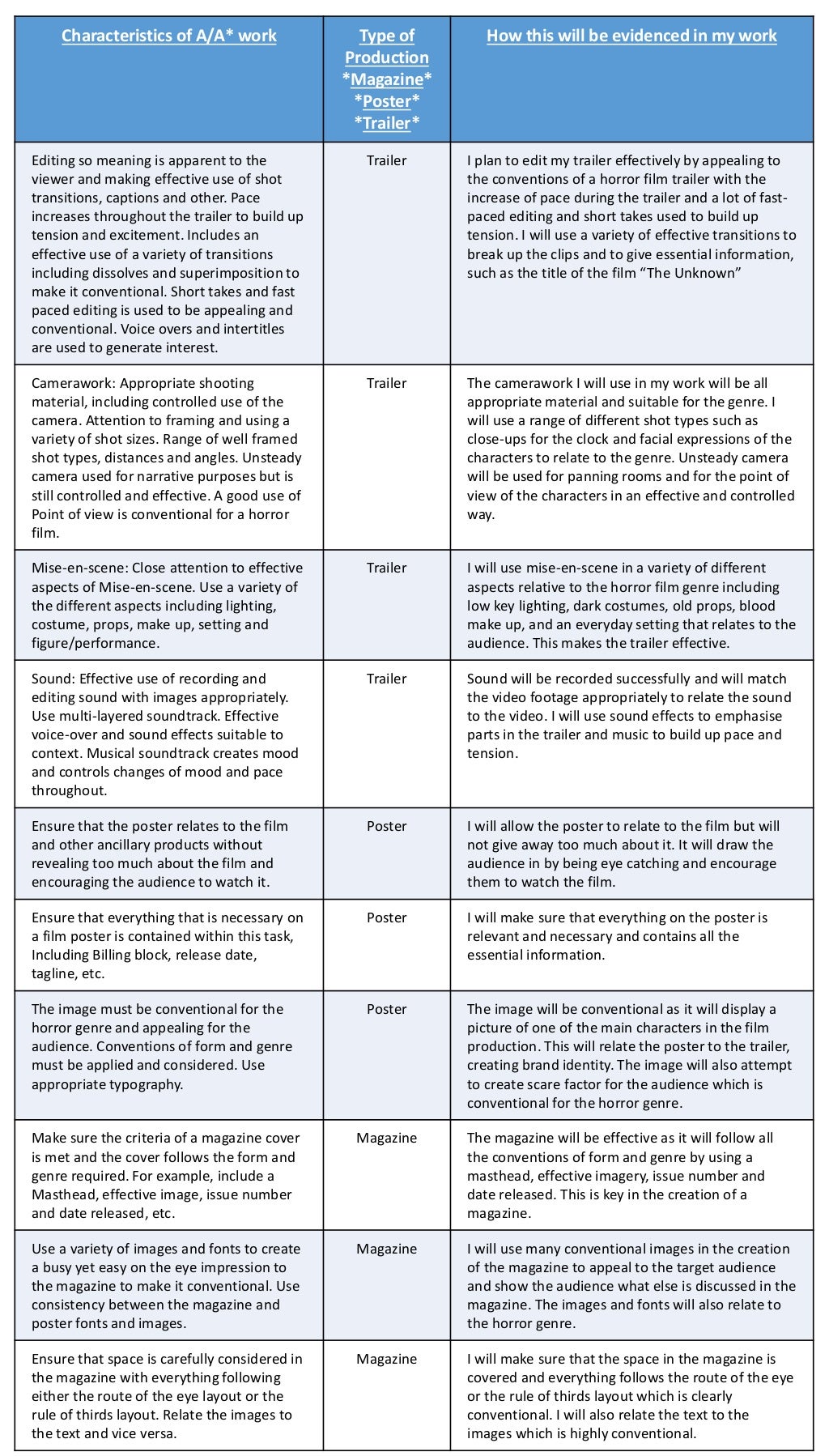 Self evaluation of production skills