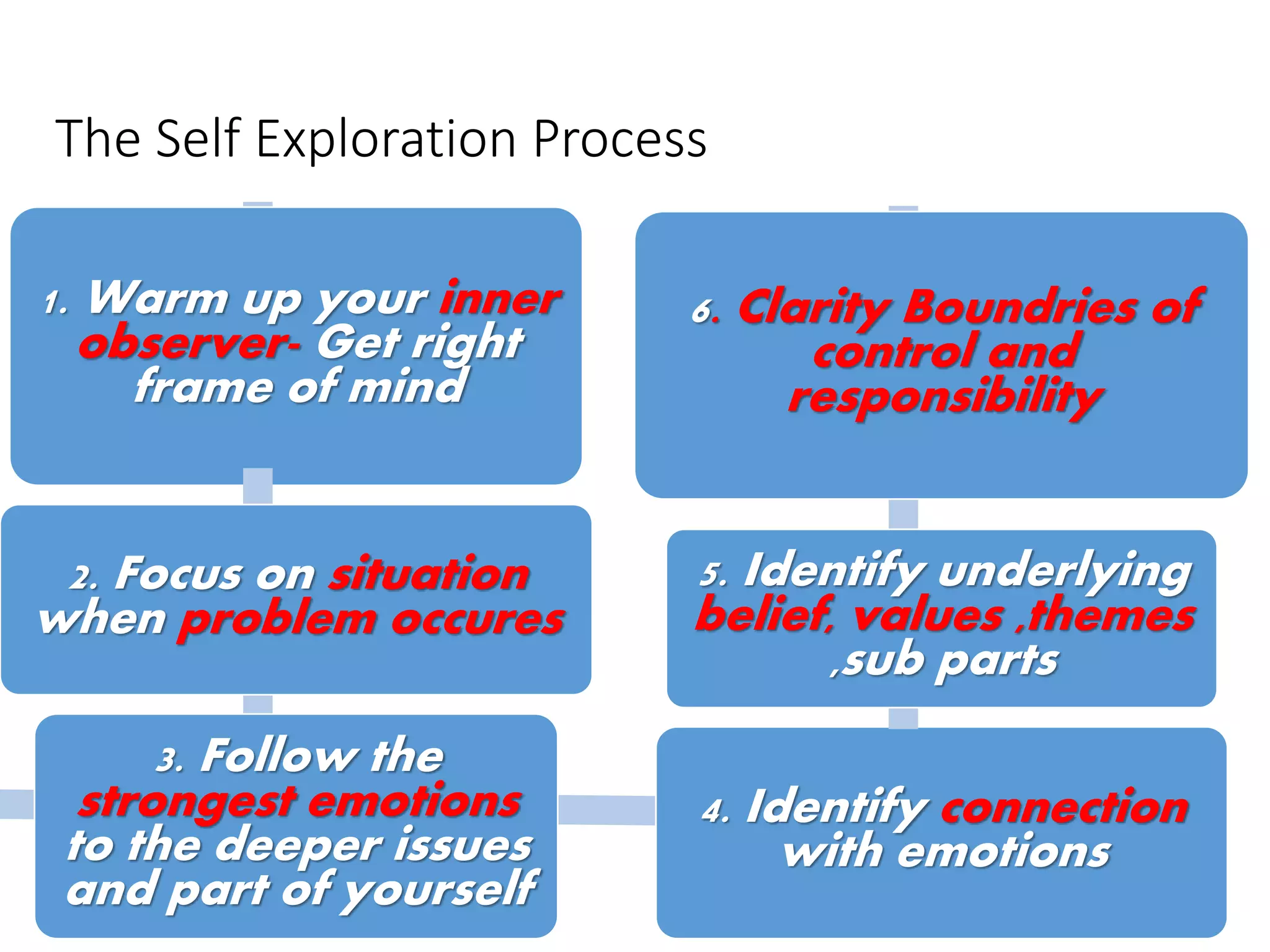 Self exploration | PPTX