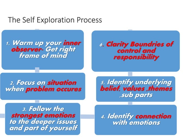 Self exploration | PPTX | Family and Relationships