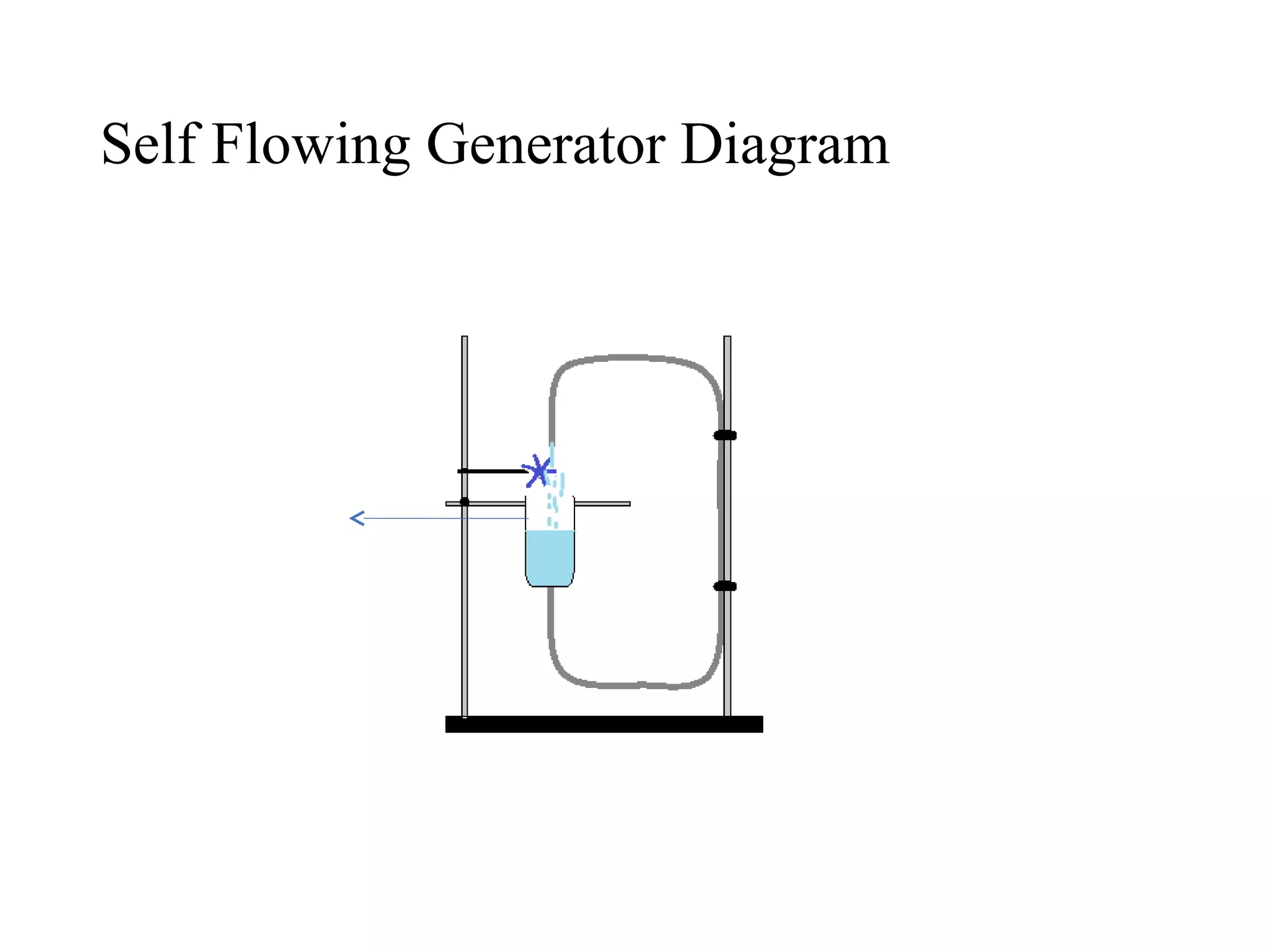 Self flowing generator | PPT | Physics | Science