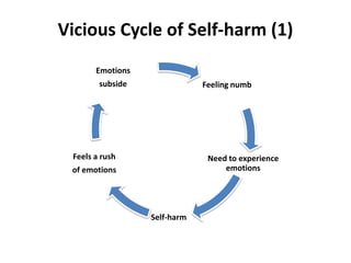 Self harm 2.4 | PPTX