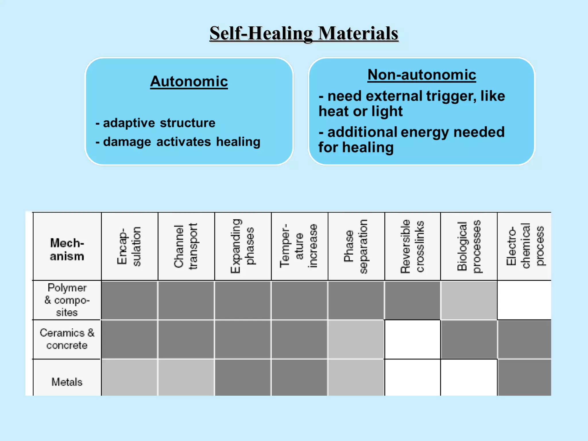 Self-healing Materials | PPT