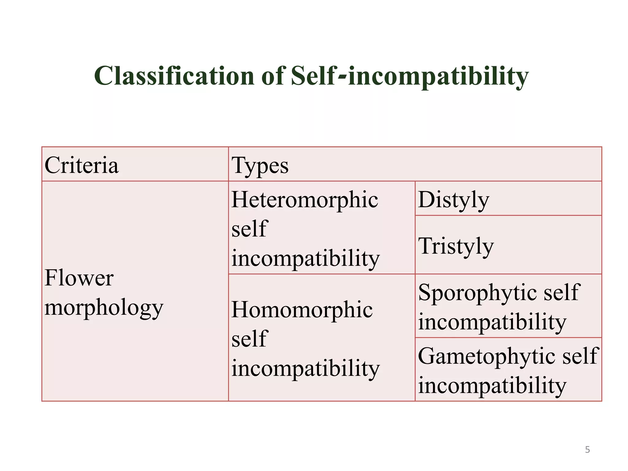Self incompatibility in Plants | PPTX