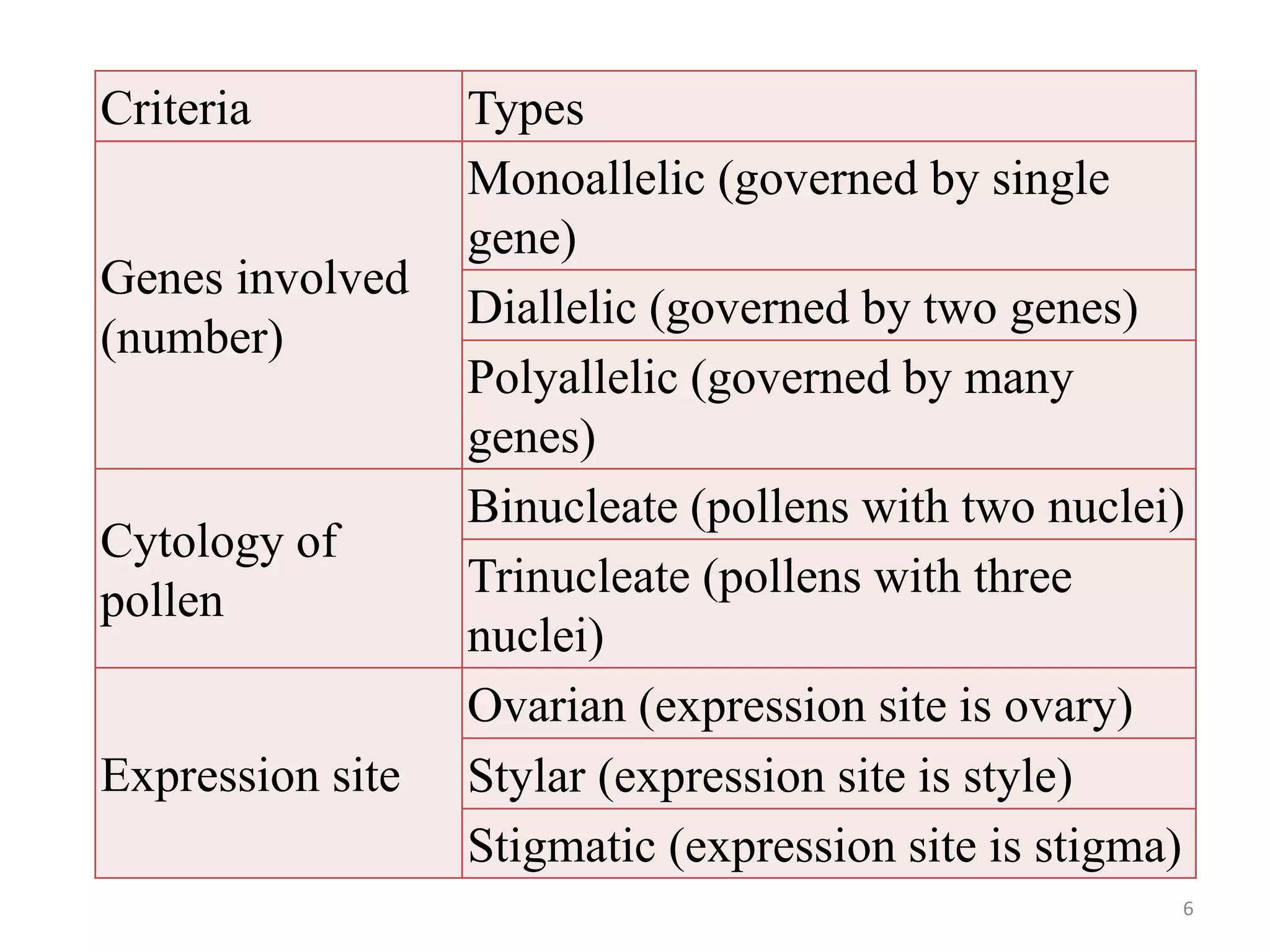 Self incompatibility in Plants | PPTX