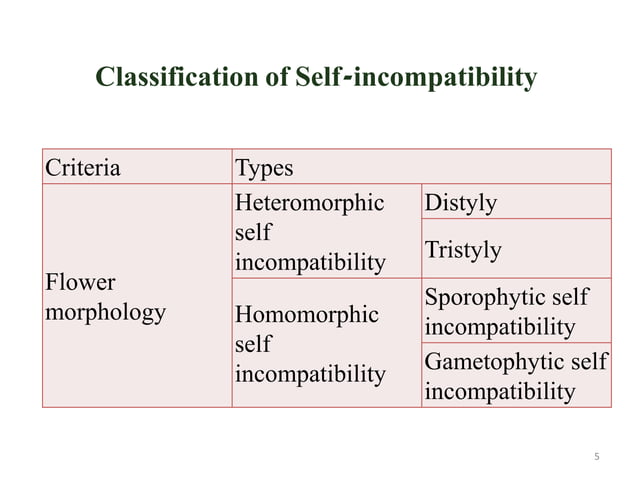 Self incompatibility in Plants | PPTX