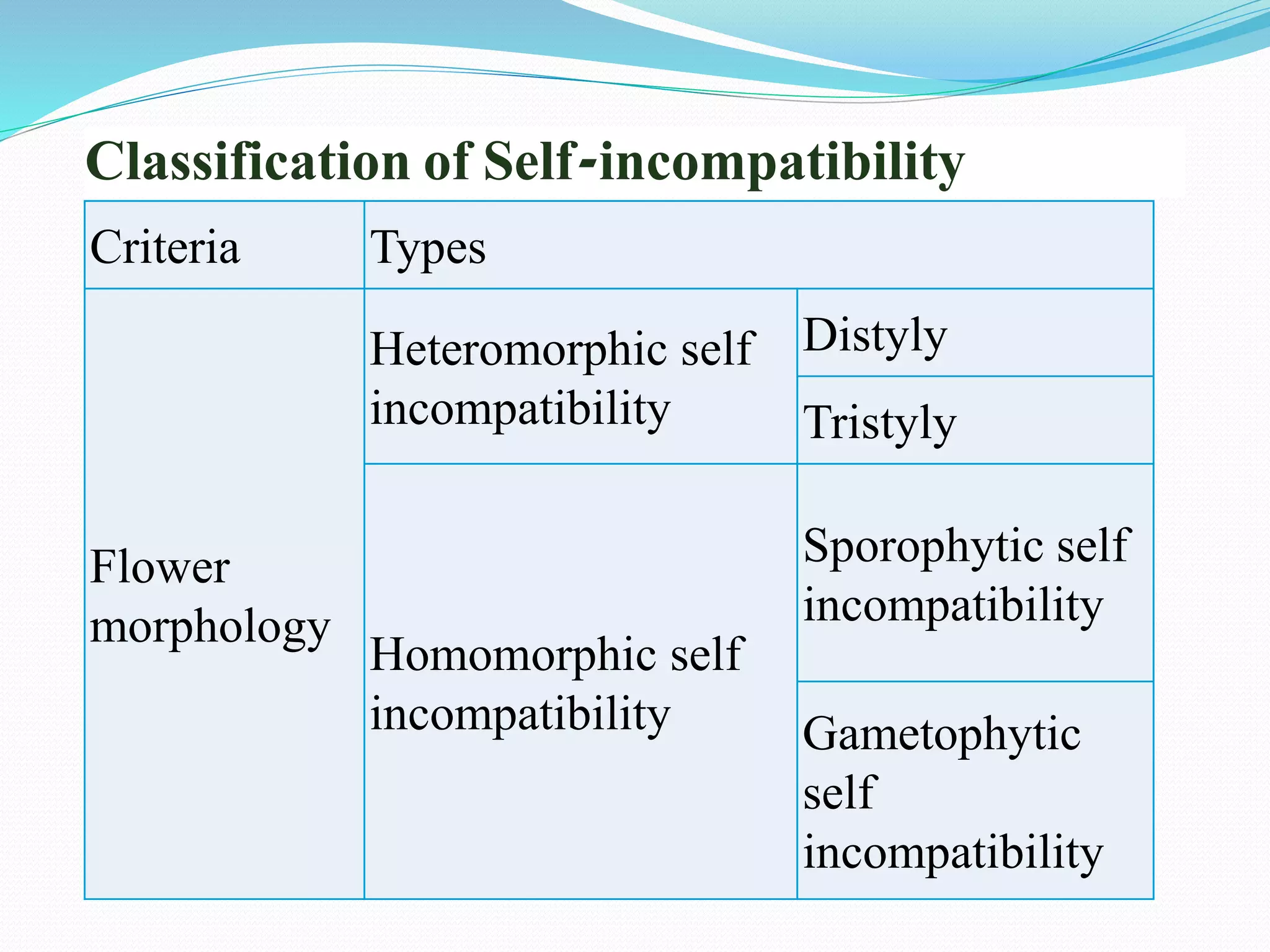 Self incompatibility | PPTX