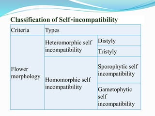 Self incompatibility | PPTX