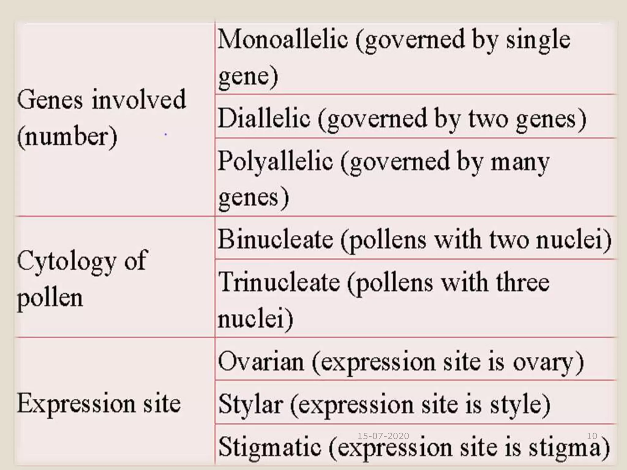Self incompatibility | PPT