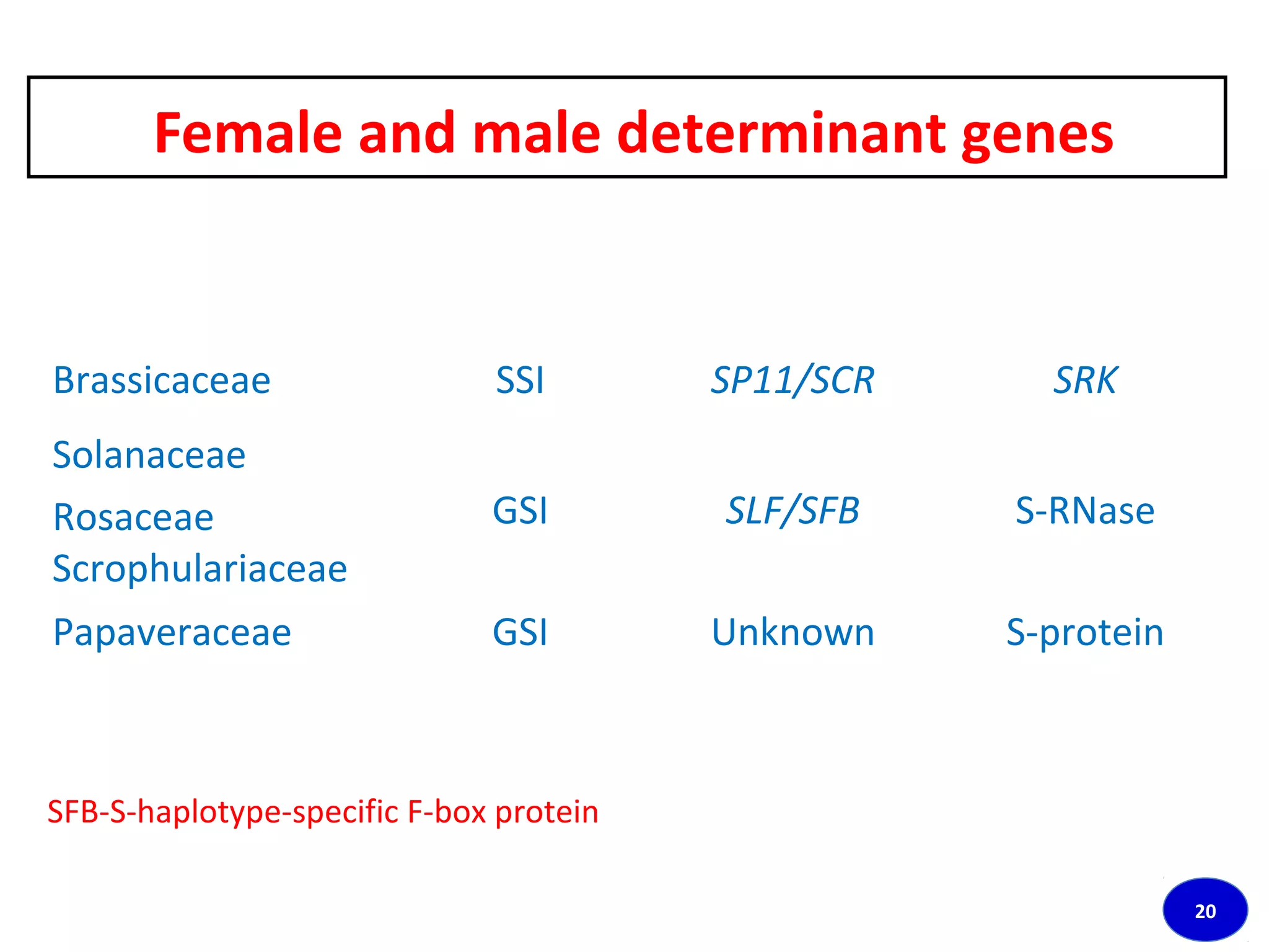 Self incompatibility in plants: a pollination control mechanism in ...