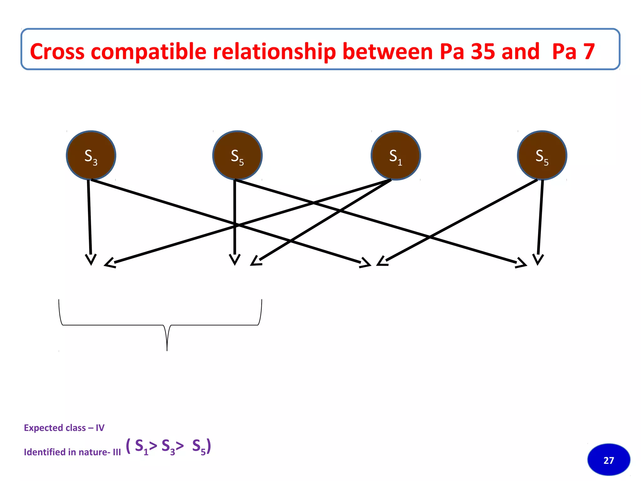 Self incompatibility in plants: a pollination control mechanism in ...