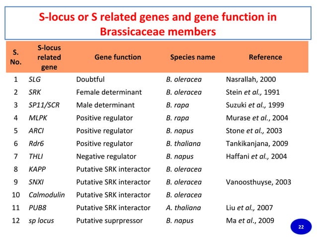 Self incompatibility in plants: a pollination control mechanism in ...