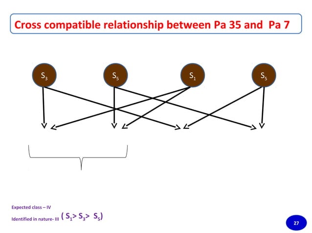 Self incompatibility in plants: a pollination control mechanism in ...