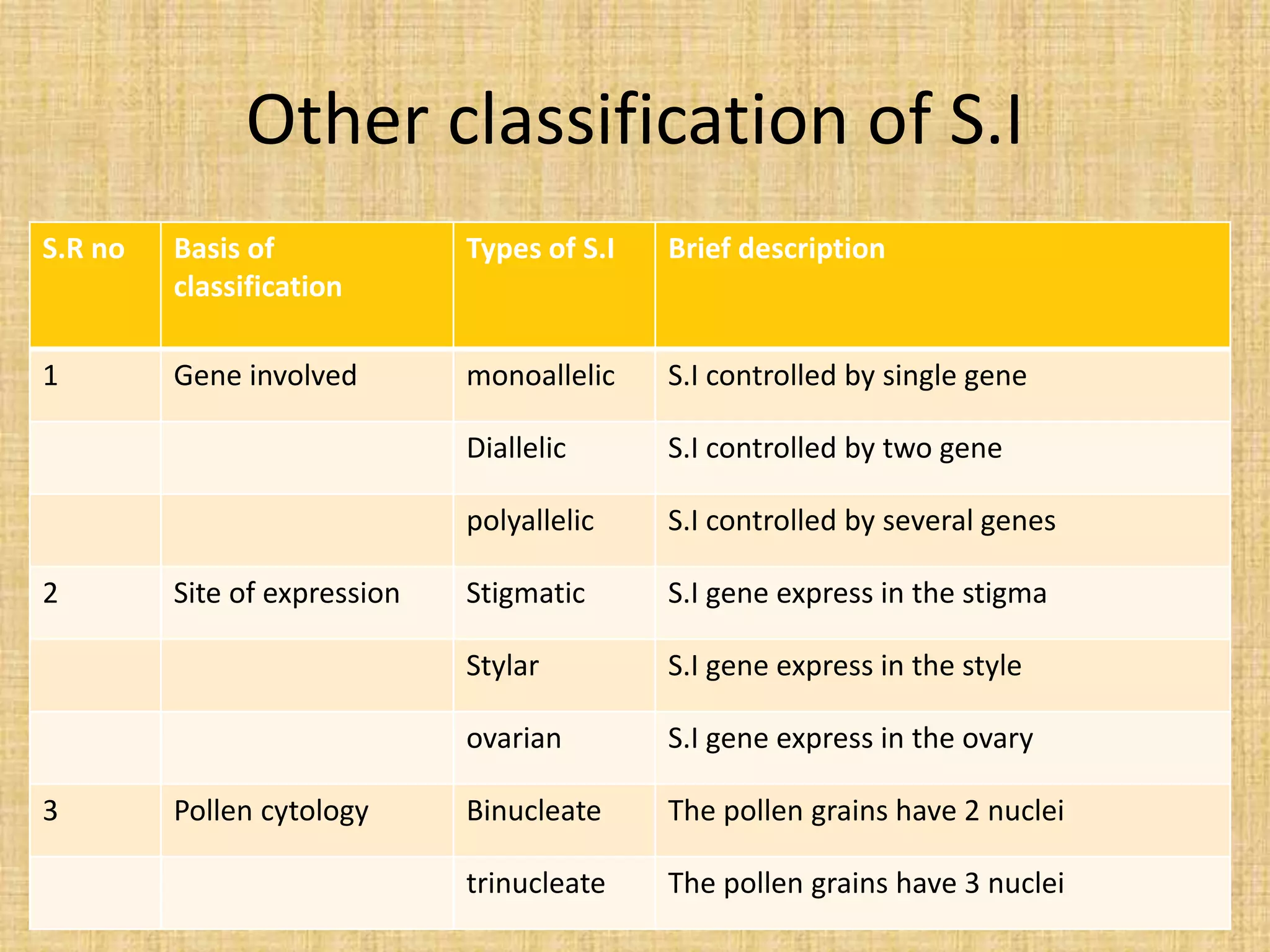 Self incompatibility ppt | PPTX
