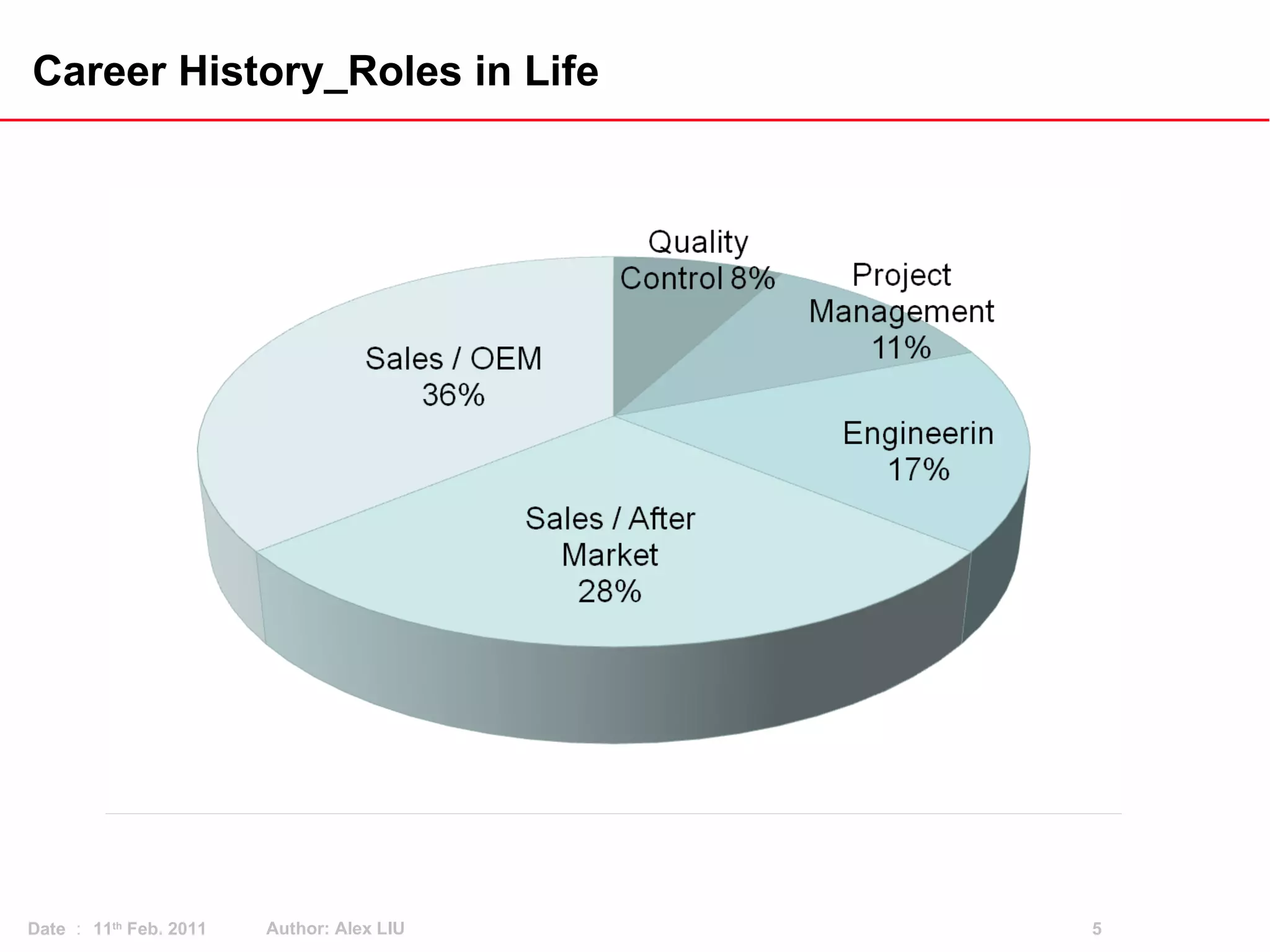 Self Introduction Visual Resume | PPT