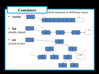 Standard Template Library | PPT