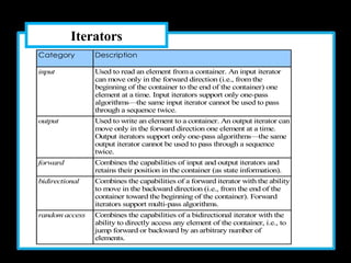 Standard Template Library | PPT
